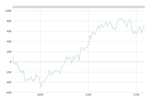 Data Grouping 50k Points Amcharts