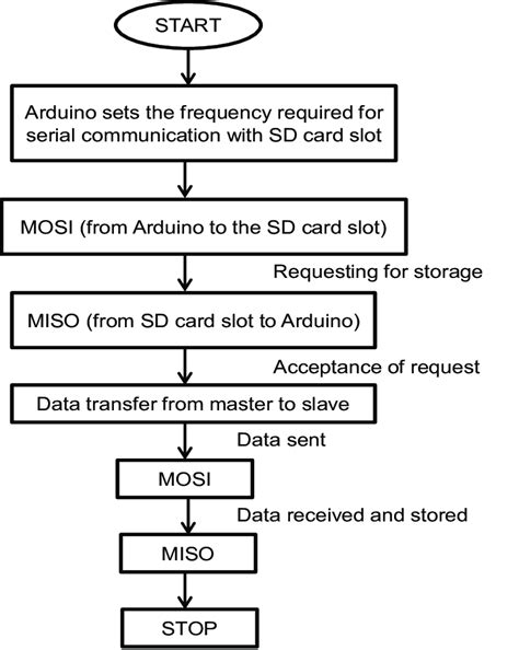 Flowchart Of The Storing Process For Data In Sd Card Download