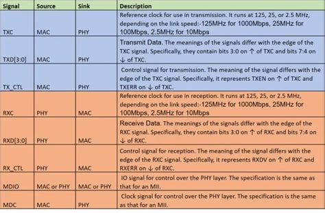 What Is RGMII Reduced Gigabit Media Independent Interface Embedded Hardware Design