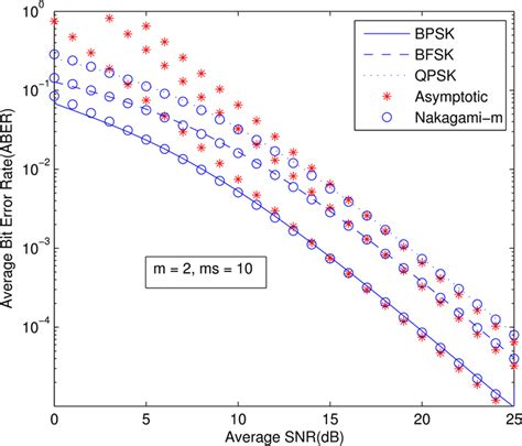 error rate for bpsk bfsk and qpsk with m 2 and ms 10 download
