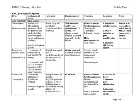 Chemotherapy Drug Table Phrm 311 Oee Student Toolbox For Practicums