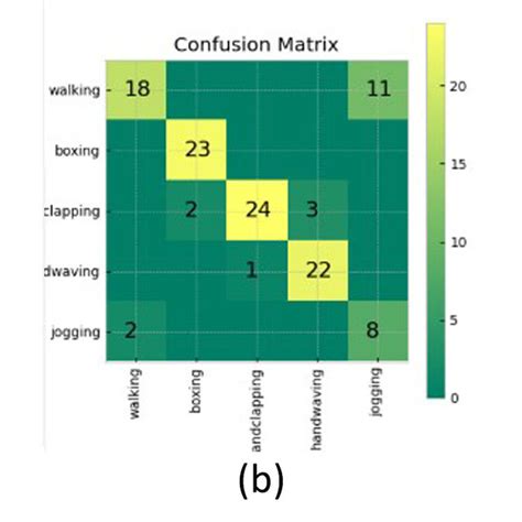 covariance matrix for classification with kth 5 using different methods