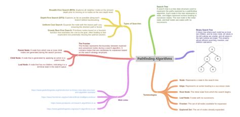 Pathfinding Algorithms Coggle Diagram