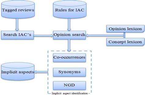 Implicit Aspect Identification Download Scientific Diagram