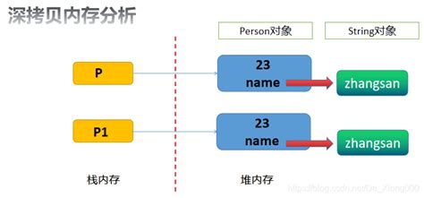 Java中clone方法详解 Csdn博客