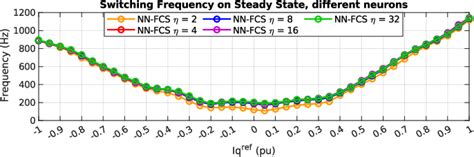 Figure 14 From Neural Network Model Predictive Control For Chb Converters With Fpga