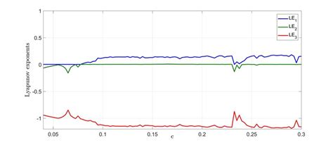 Bifurcation Diagram A And Lyapunov Exponents Spectrum B Of The New Download Scientific