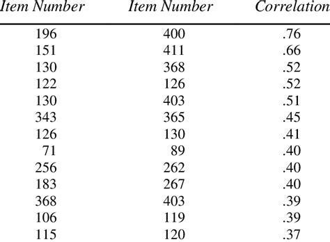 Standardized Residual Correlations Download Scientific Diagram