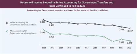 Gini Coefficient Measure Of Inequality Over Time R Singapore