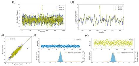 Soft Sensor Modeling Method Considering Higher Order Moments Of
