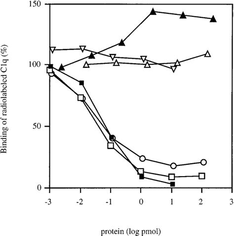 Inhibition Of The Interaction Between C1q And IgG By Bacterial Download Scientific Diagram