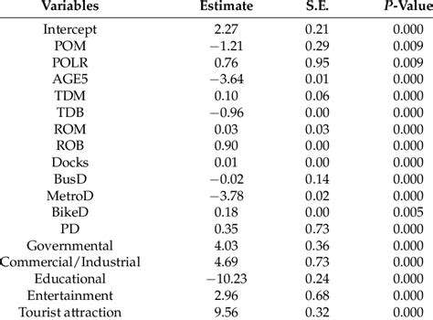 Poisson Modeling Results Download Table