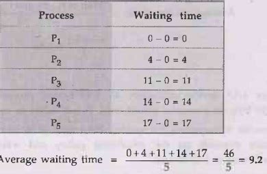 Scheduling Algorithms Process Management Introduction To Operating