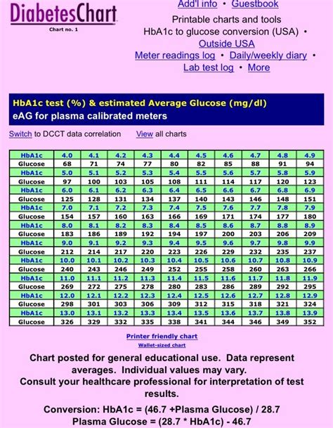 Printable A1c Chart