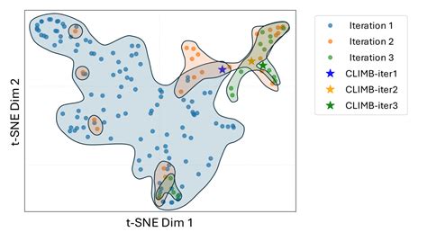 Climb Clustering Based Iterative Data Mixture Bootstrapping For