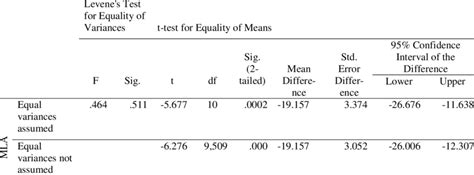 Independent Samples T Test For The Metalinguistic Awareness In Download Scientific Diagram