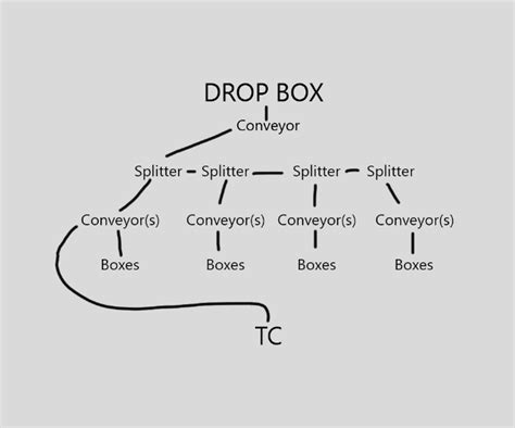 Industrial Auto Sorting Problem Rplayrust