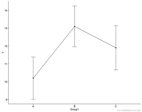 R语言箱线图添加显著性 数据代码分享 知乎