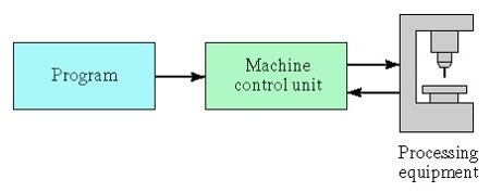 Automation Midterm Ch7 Flashcards Quizlet