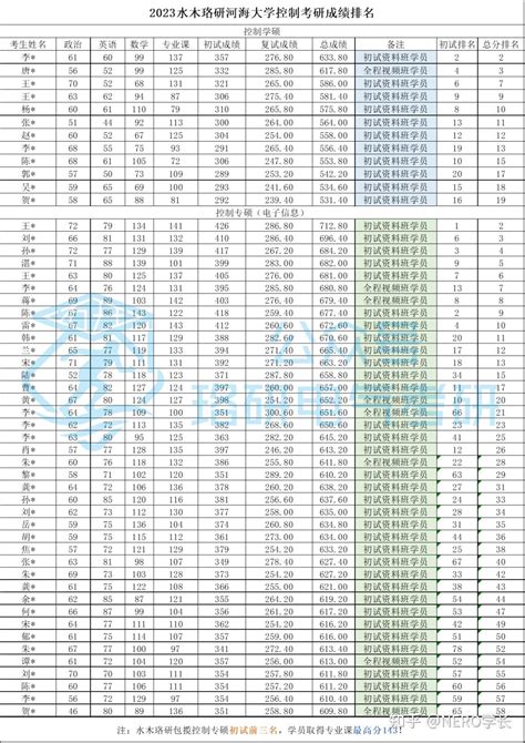 河海大学控制考研解析！2023爆冷，电路难度稳定但复试线下降41分！ 知乎