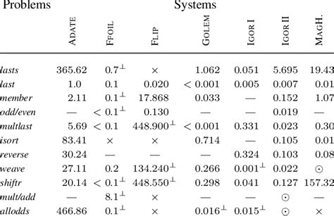 Systems Runtimes On Different Problems In Seconds Download Table