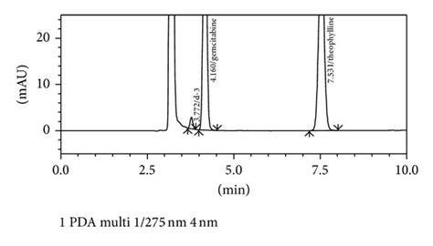 Typical Hplc Chromatogram Of Gemcitabine Exposed To A Hydrolytic Download Scientific Diagram