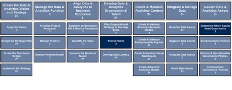 Gartner Maturity Assessment