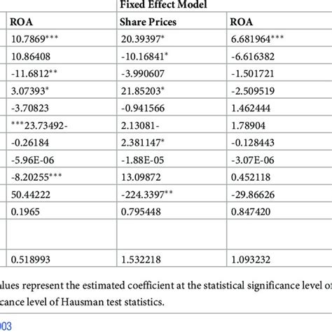 The Panel Estimations Ols Fixed Effect And Gls Random Effect