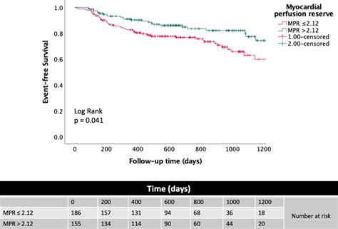 Quantitative Myocardial Perfusion Predicts Outcomes In Patients With Prior Surgical