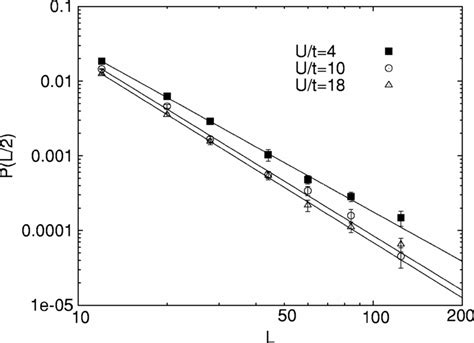 log log plot of the pairing correlation function at the maximum