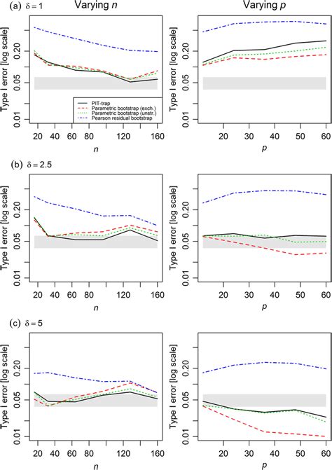 Type I Error Of Different Resampling Methods In Multivariate Count