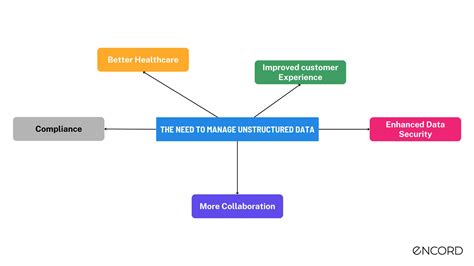 Unstructured Dataset Handling Techniques Encord
