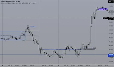 Ict Framework — Indicator By Sunovabeach — Tradingview India
