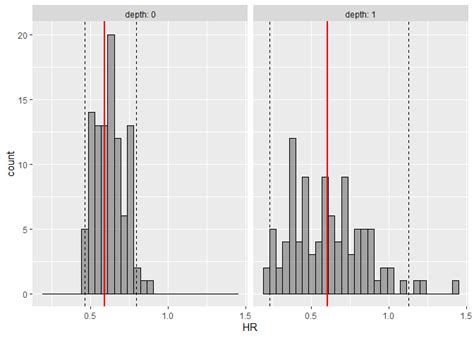 Simulating Parametric Survival Model With Parametric Bootstrap To