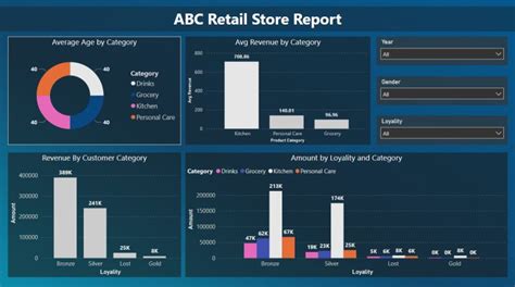 Deepanshu Dalal On Linkedin Powerbi Python Dataanalysis Datavisualization Salesanalysis