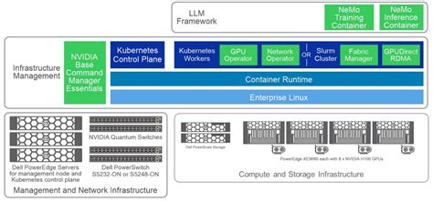 Architecture Overview Technical White Paper Generative Ai In The