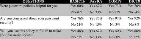 User Experience While Creating Password Download Scientific Diagram