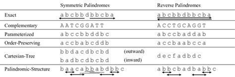 this figure shows examples of each generalized palindrome a bijection download scientific