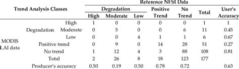 Confusion Matrix Of The Trend Analysis Of The Modis Lai Data And The Download Scientific