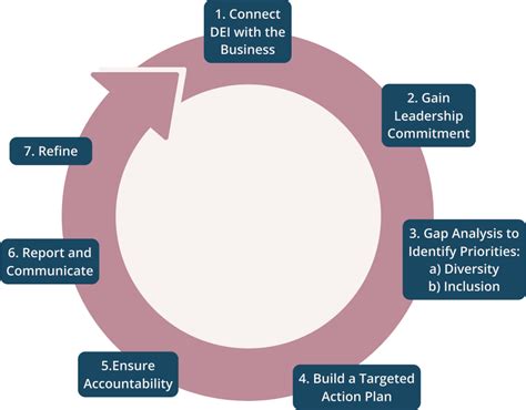 Build A Roadmap For A Data Driven Dei Program