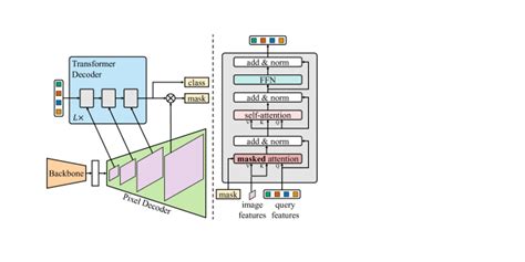 Masked Attention Mask Transformer For Universal Image Segmentation Deepai