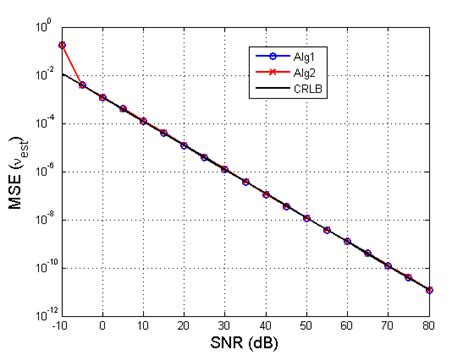 mses of the frequency estimates returned by the pipdtft algorithm based download scientific