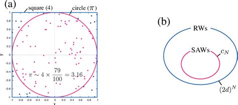 Figure 1 From How To Estimate The Number Of Self Avoiding Walks Over 10100 Use Random Walks