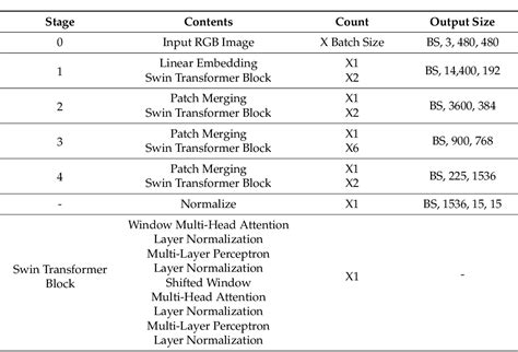 table 2 from a novel method for monocular depth estimation using an hourglass neck module