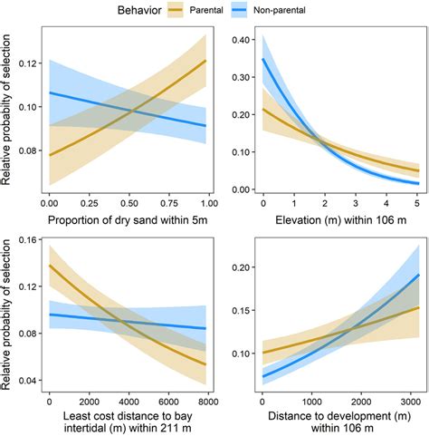 Four Variables From A Logistic Regression Resource Selection Function