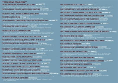 38 reasons why your screenplay isn t getting recommended by a script