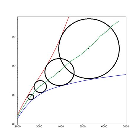 Numpy Python Fitting Circles In Between Two Curves In Log Scale In