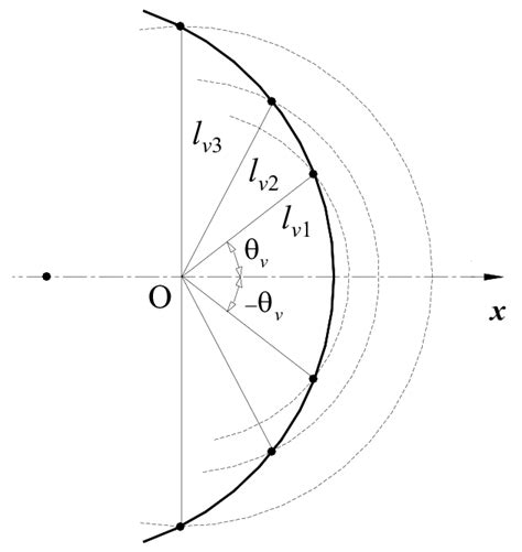 A Set Of Orientation Ranges In Polar Coordinates Download Scientific Diagram