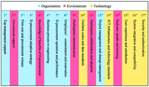 CSF Order Of Relevance Ranked By Specialists Download Scientific Diagram