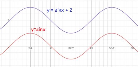 Graphing Sine Functions